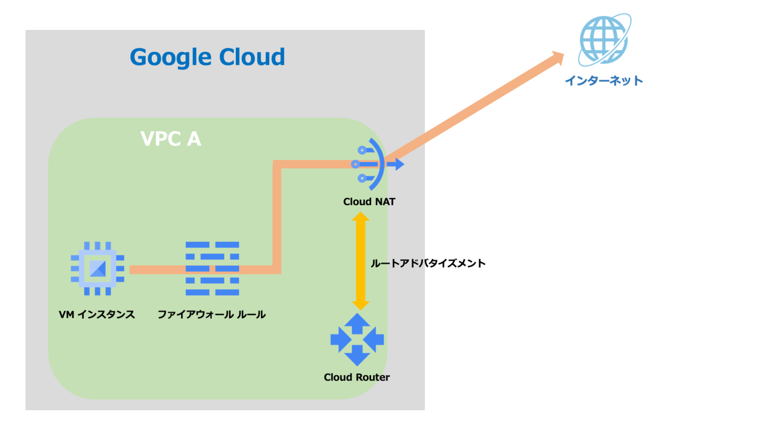 Cloud RouterとCloud NATを使用してパブリックIPがインターネットに接続する実装方法について説明 | はじめのiT | はじめのiT