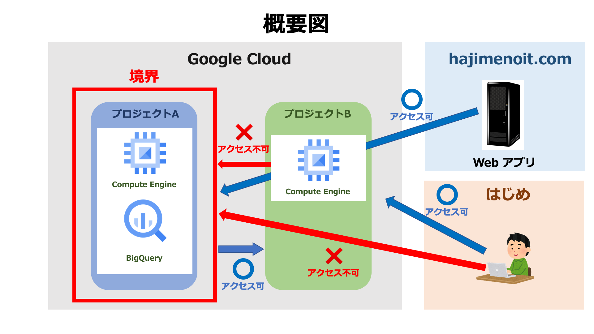 Google Cloudのリソースを守るVPC Service Controlsについて説明 | はじめのiT | はじめのiT