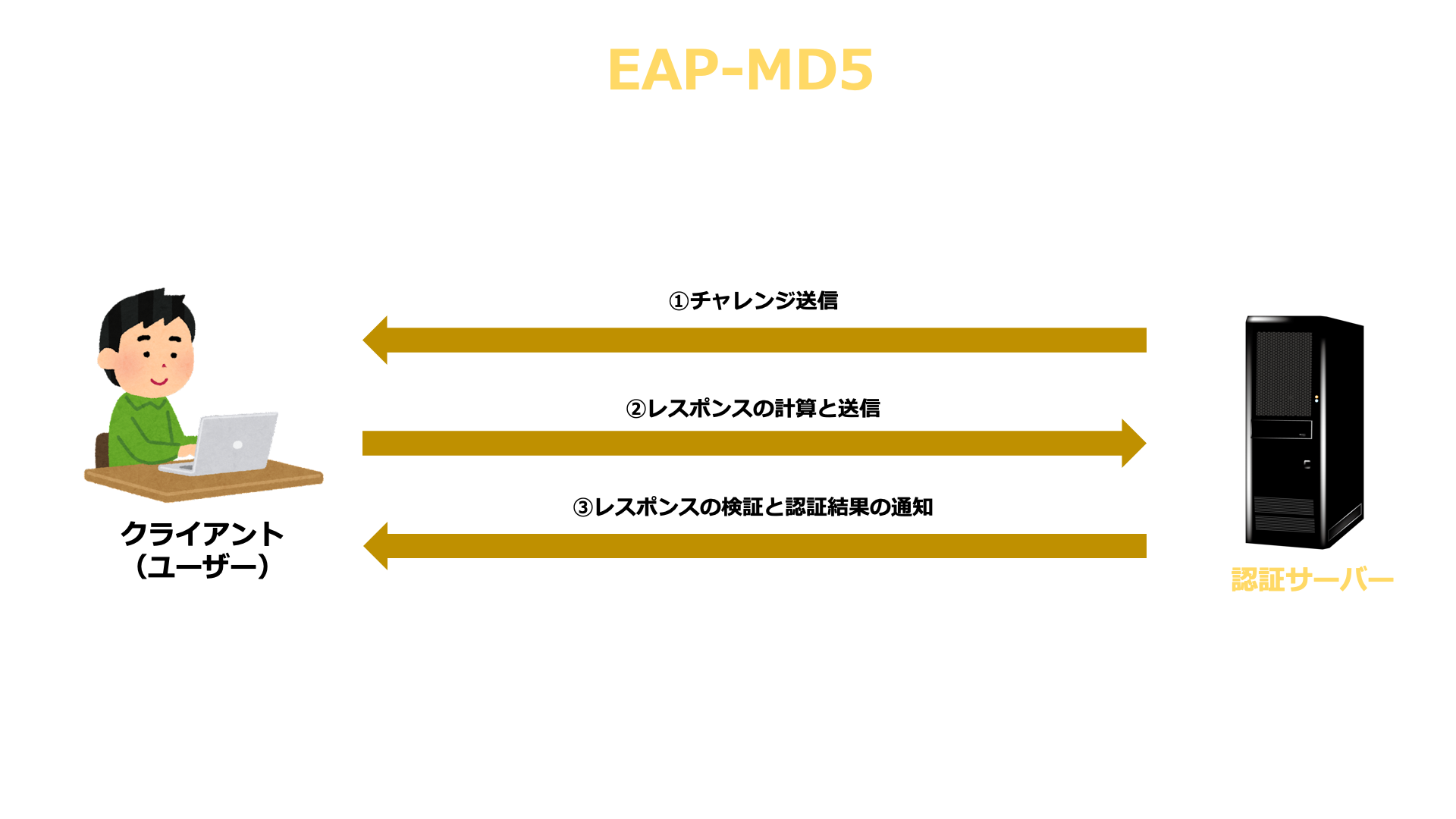 EAP-TLSについて説明 | はじめのiT | はじめのiT