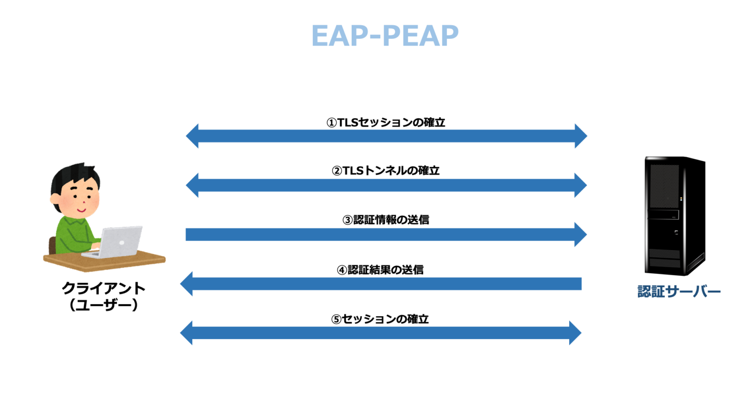 EAP-TLSについて説明 | はじめのiT | はじめのiT