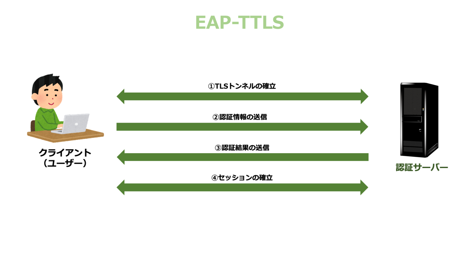 EAP-TLSについて説明 | はじめのiT | はじめのiT