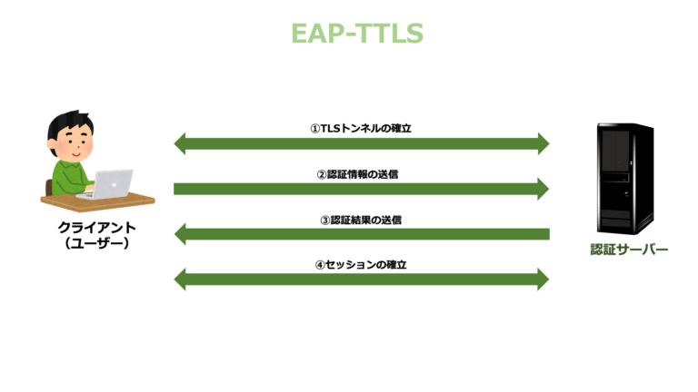 EAP-TLSについて説明 | はじめのiT | はじめのiT