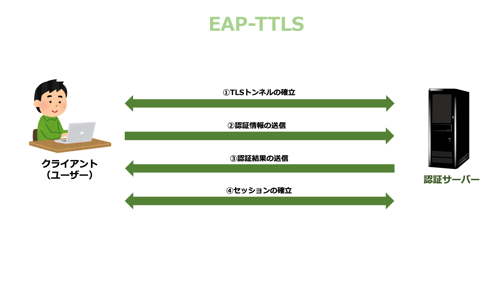 EAP-TLSについて説明 | はじめのiT | はじめのiT