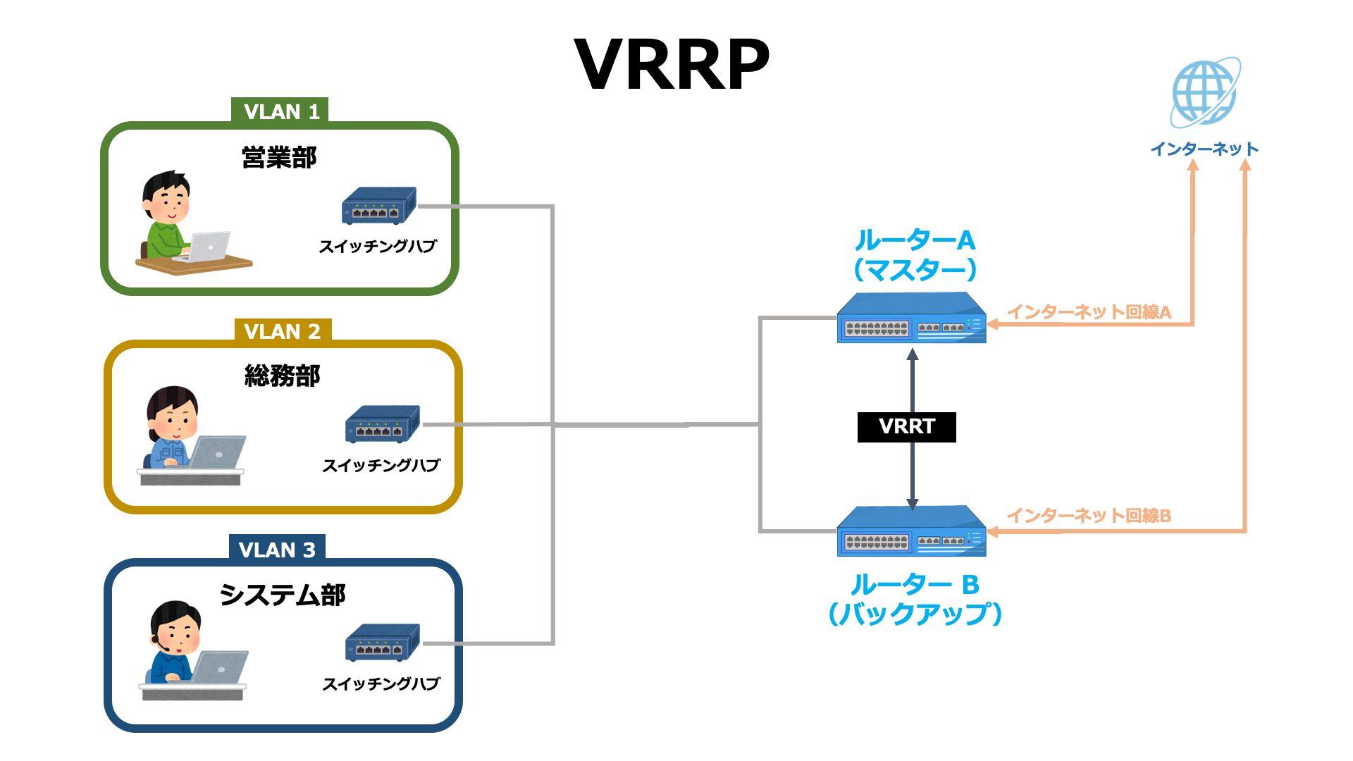 VRRPについて解説 | はじめのiT